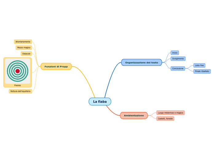 La fiaba - Mind Map